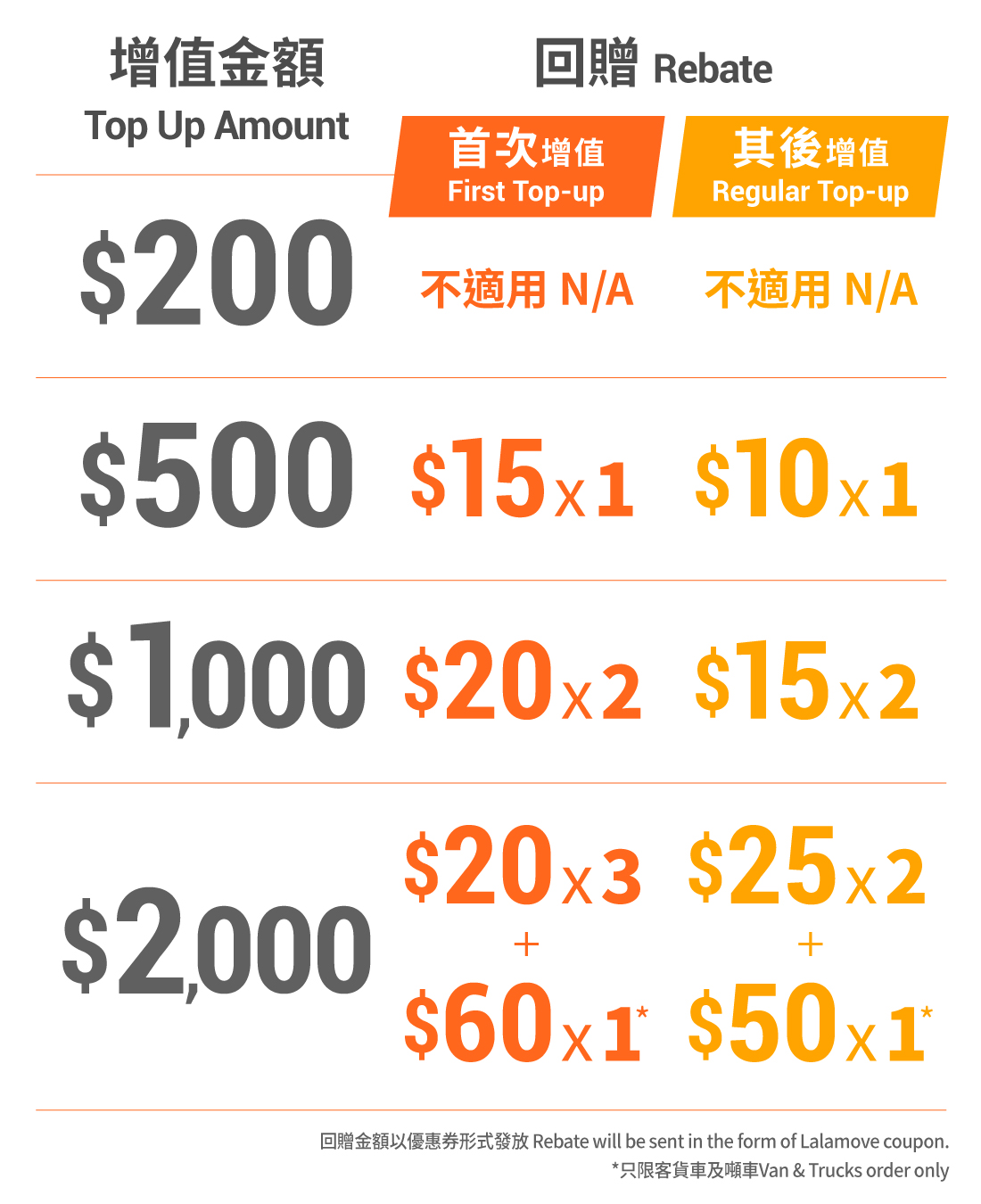 Top-up eWallet , Earn up to $240 rebate