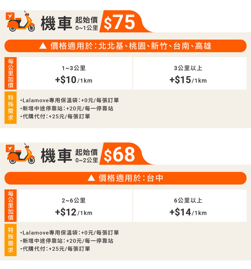 【2023最新】宅配時間怎麼抓？怎麼寄件、送件後多久送達？讓Lalamove帶你一次看