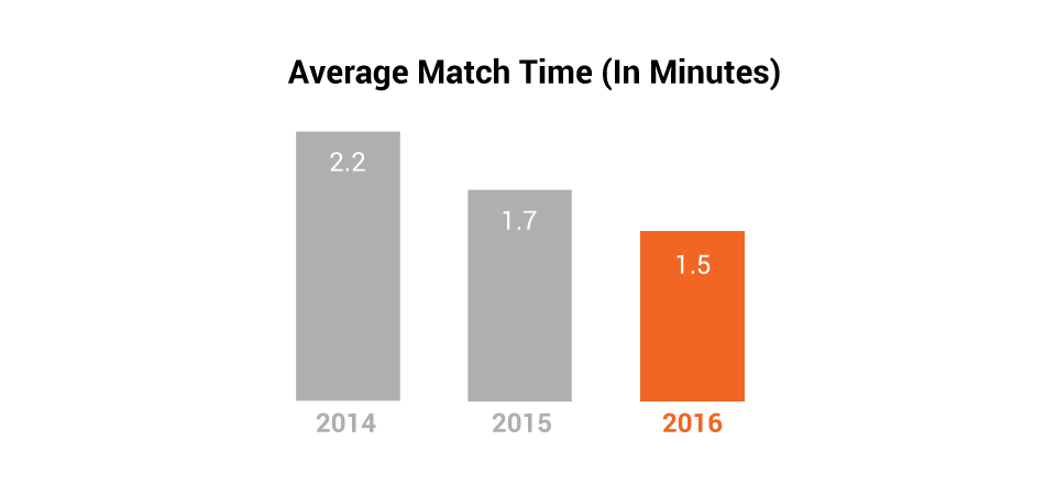 Two Years And More Than Half a Million Deliveries