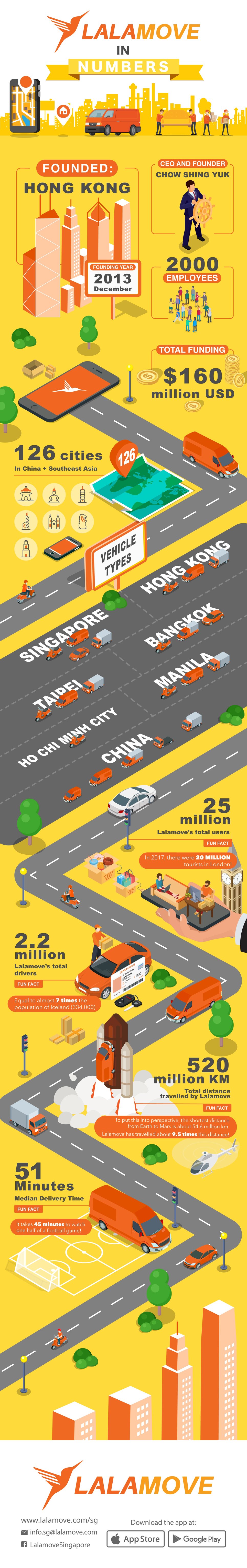 Everything you ever wanted to know about Lalamove in one infographic