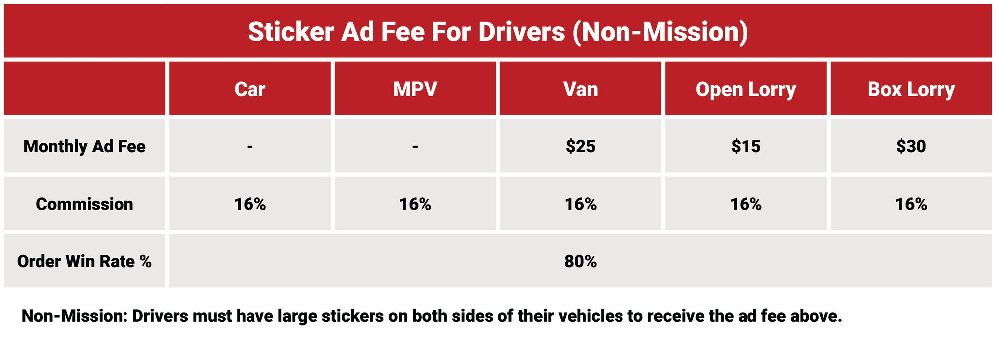 Stick with Lalamove and enjoy monthly payouts | Lalamove Singapore