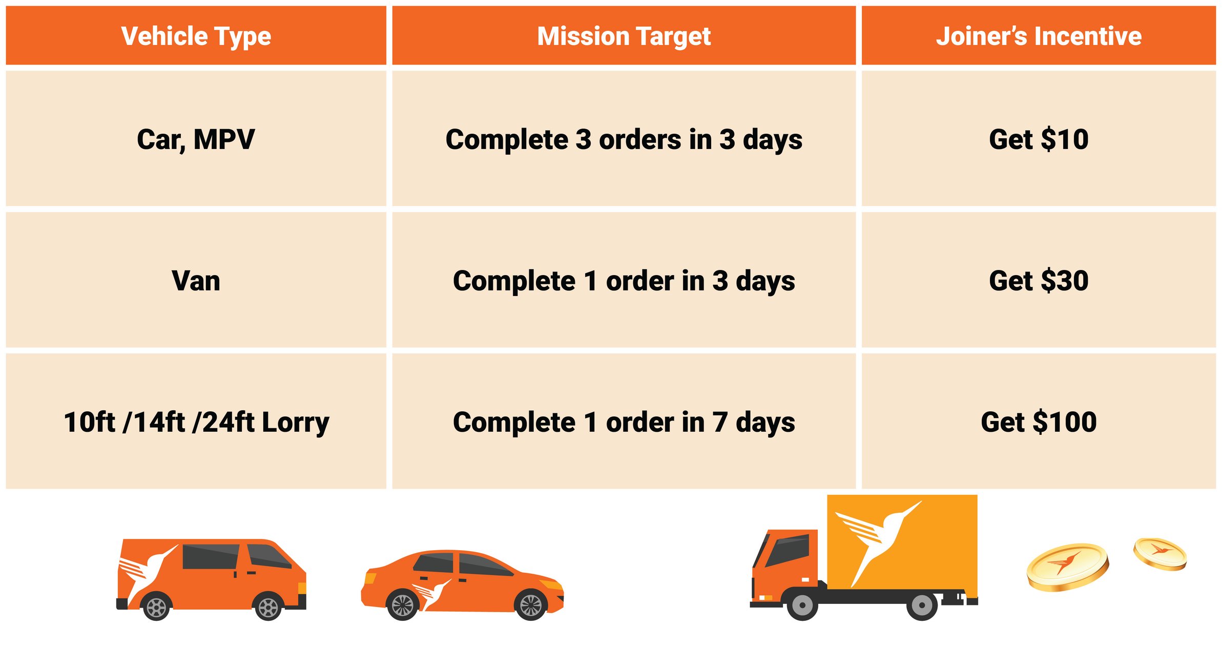 Lalamove Singapore | Driver & Rider Partners - July Joining Incentives 2023