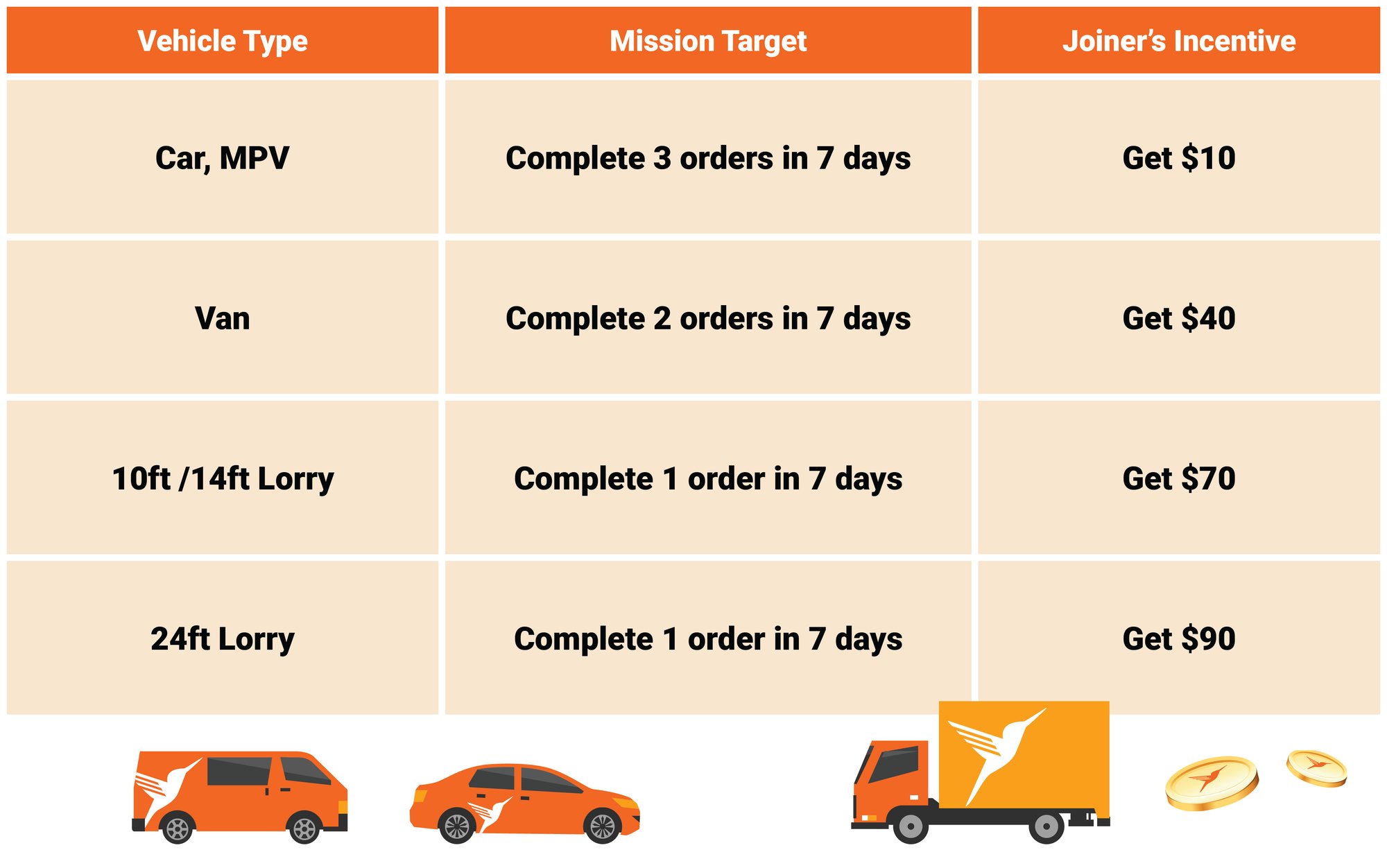 Lalamove Singapore | Driver & Rider Partners - May Joining Incentives 2023