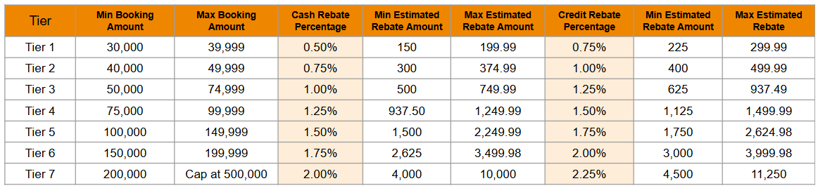 Corporate Rebates Program | Lalamove PH