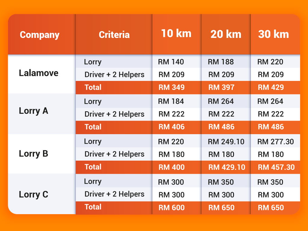 Which House Moving Service Is The Cheapest In Klang Valley? | Lalamove