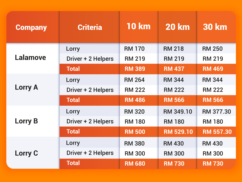 Which House Moving Service Is The Cheapest In Klang Valley? | Lalamove